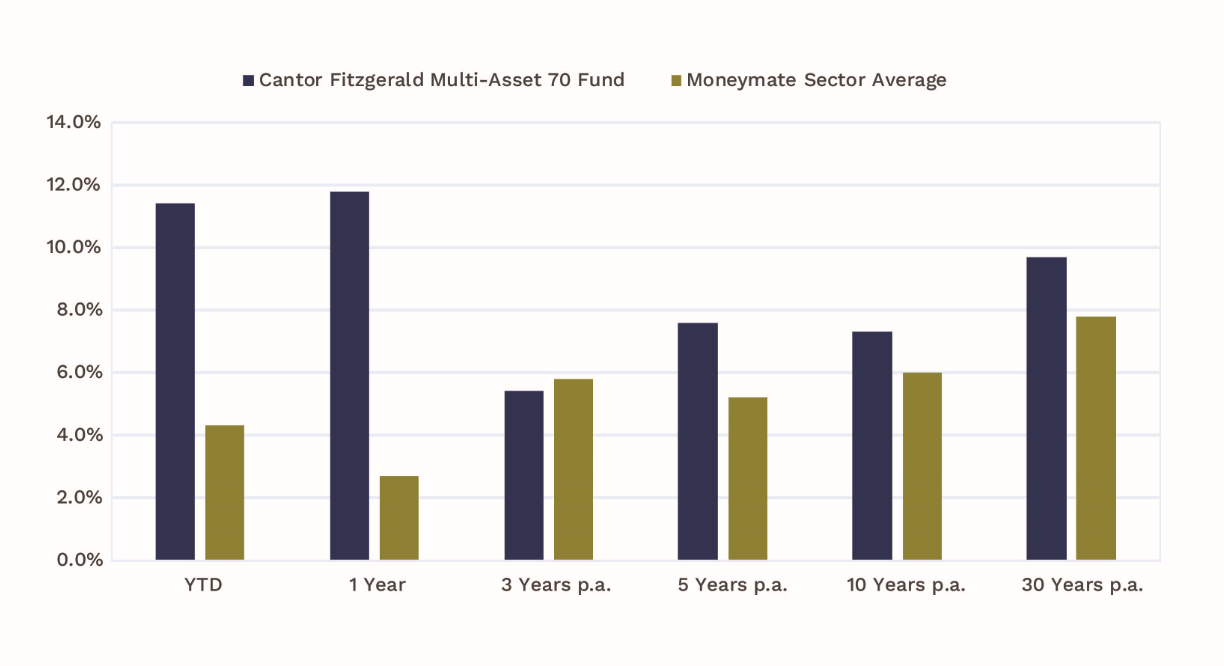 Cantor Fitzgerald Asset Management's Flagship Multi-Asset 70 Fund Marks ... Cantor Fitzgerald Asset Management's Flagship Multi-Asset 70 Fund Marks ...